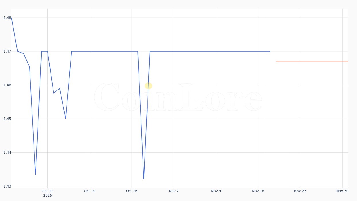 Pain (paintoken.com) kurzfristige Kurs prognose