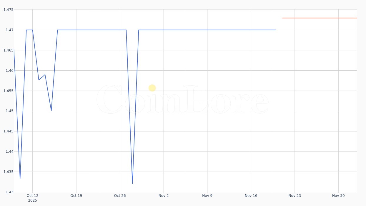Pain (paintoken.com) short-term price prediction