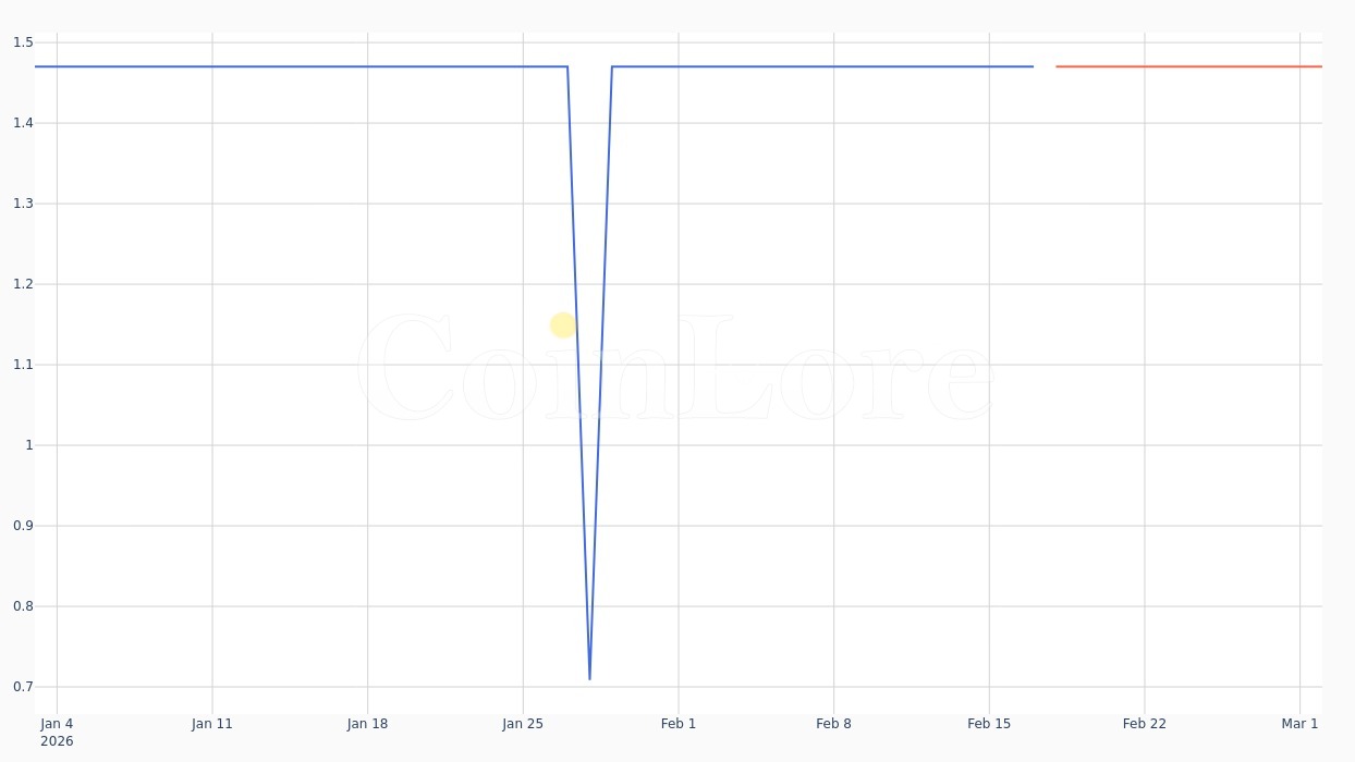 Predicción del precio a corto plazo de Pain (paintoken.com)