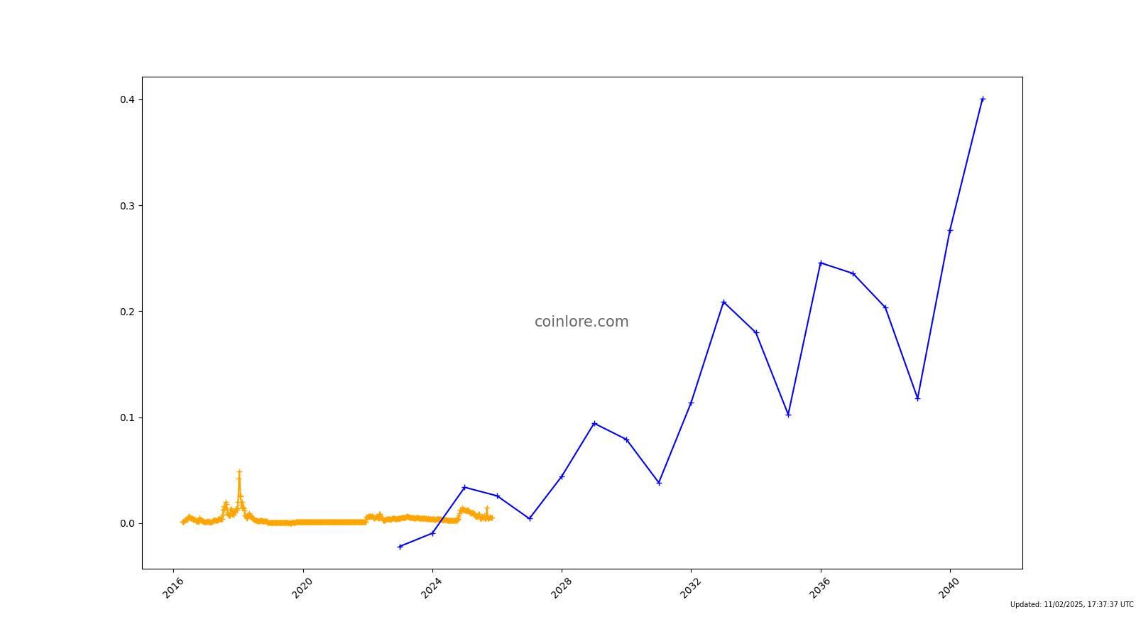 Predicción del precio de Pakcoin a largo plazo