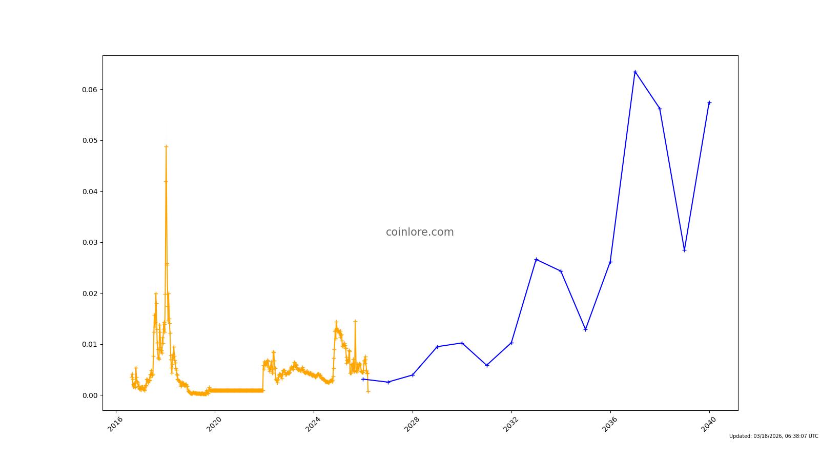 Predicción del precio de Pakcoin a largo plazo