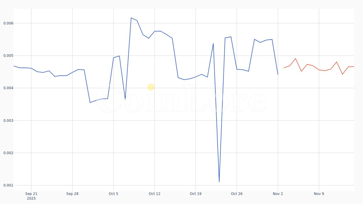 Predicción del precio a corto plazo de Pakcoin