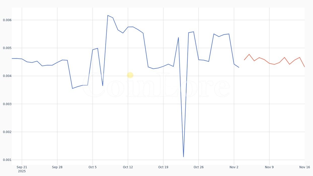 Pakcoin short-term price prediction