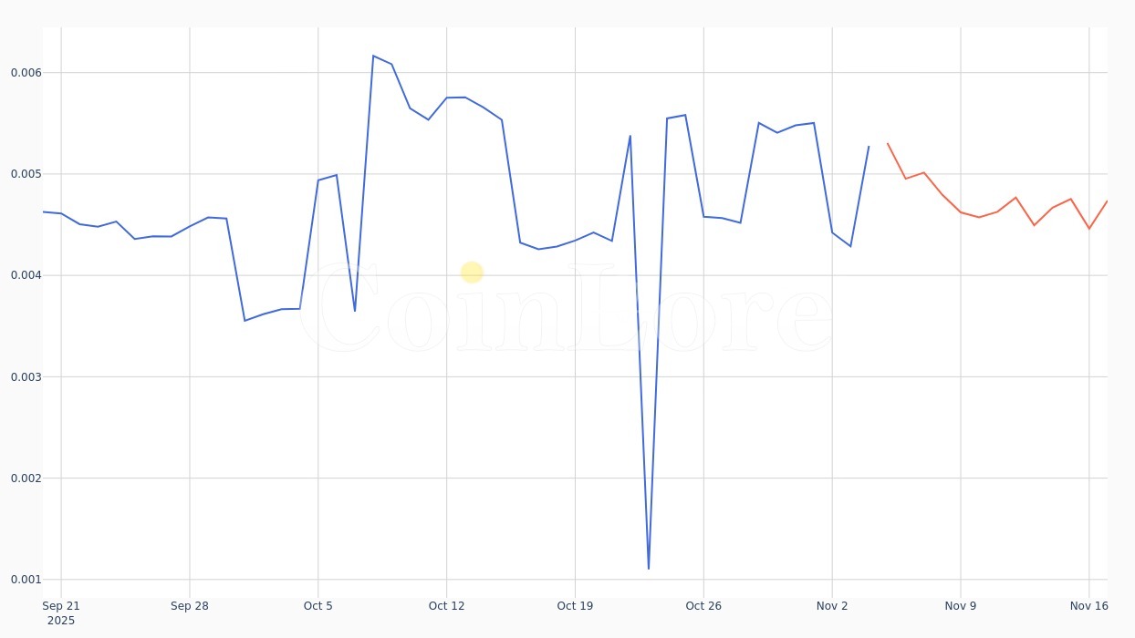 Pakcoin short-term price prediction