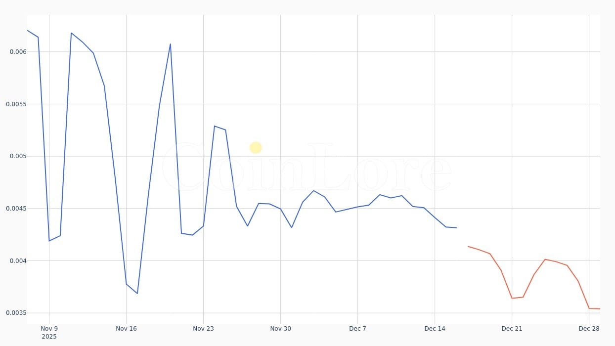 Predicción del precio a corto plazo de Pakcoin