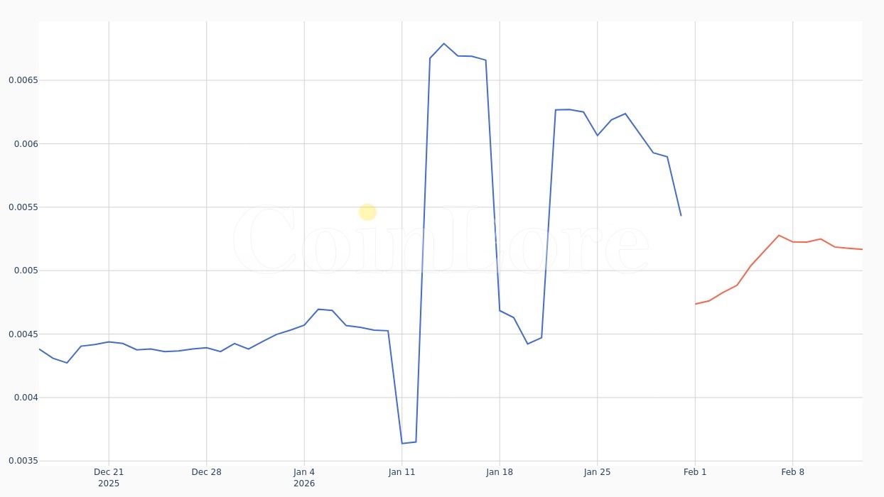 Predicción del precio a corto plazo de Pakcoin