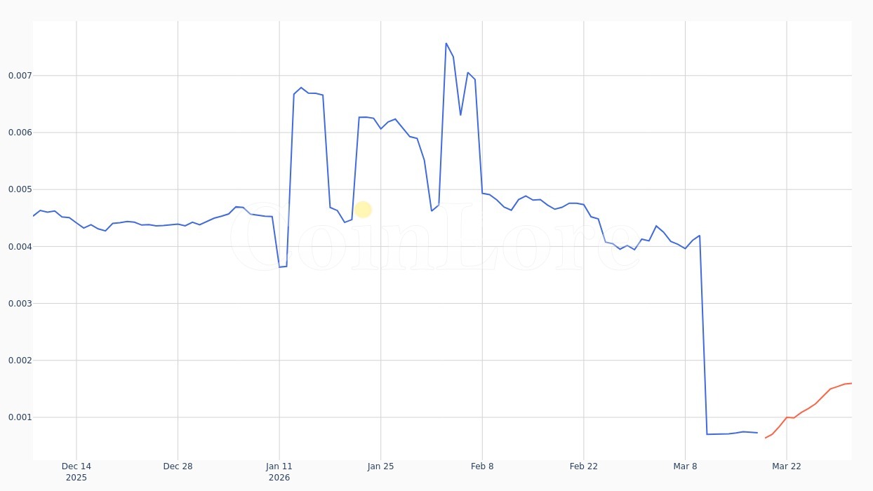 Predicción del precio a corto plazo de Pakcoin