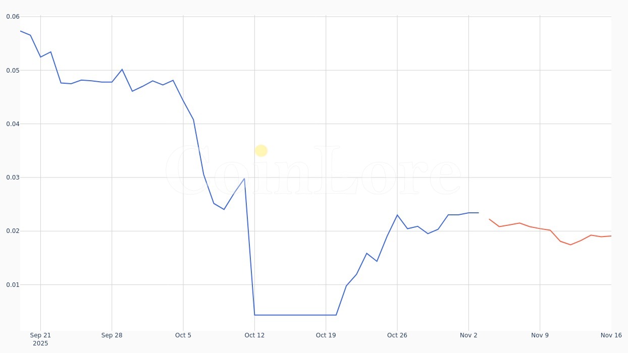 PalmPay short-term price prediction