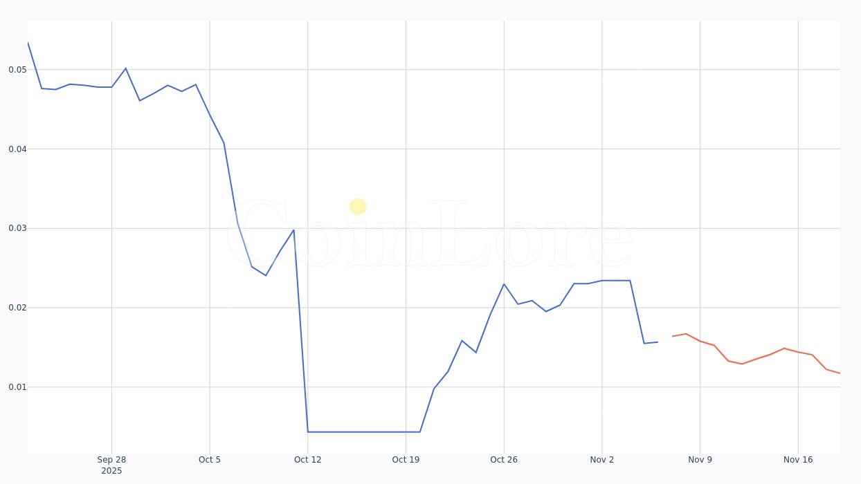 PalmPay short-term price prediction