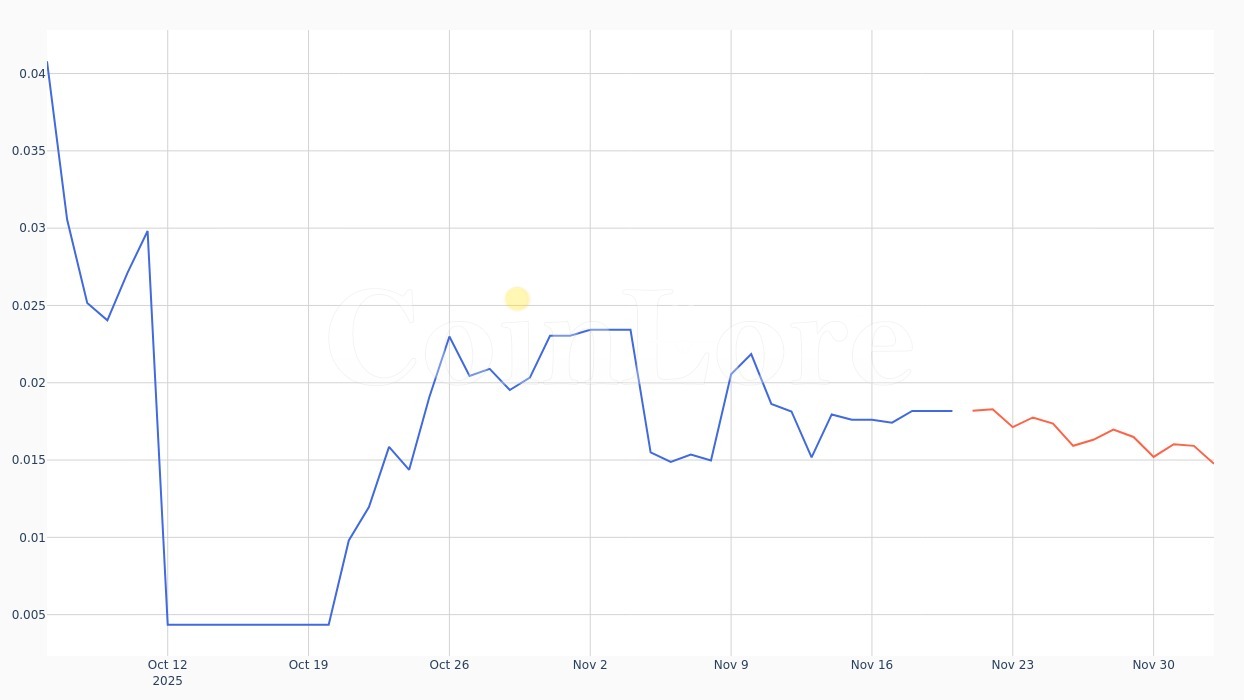 PalmPay short-term price prediction