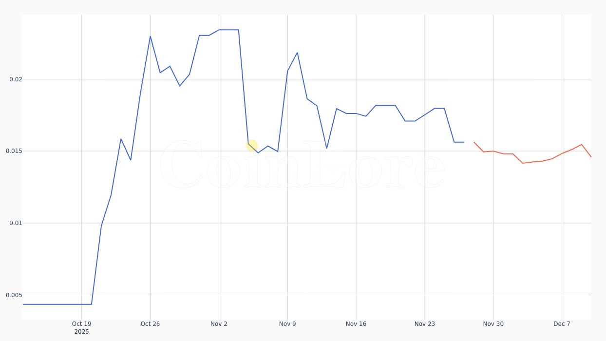 PalmPay short-term price prediction