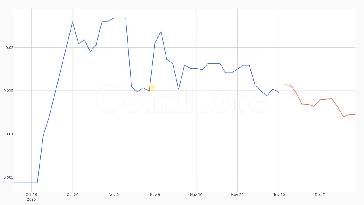 PalmPay short-term price prediction