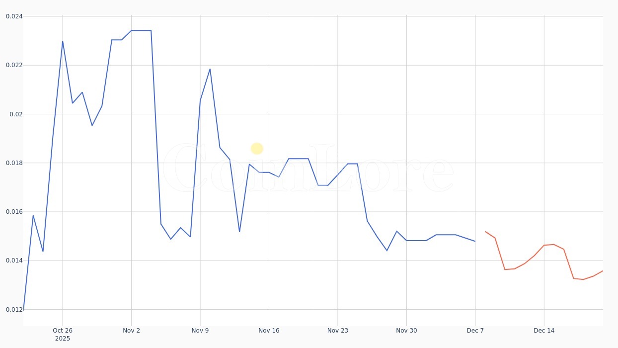 PalmPay short-term price prediction