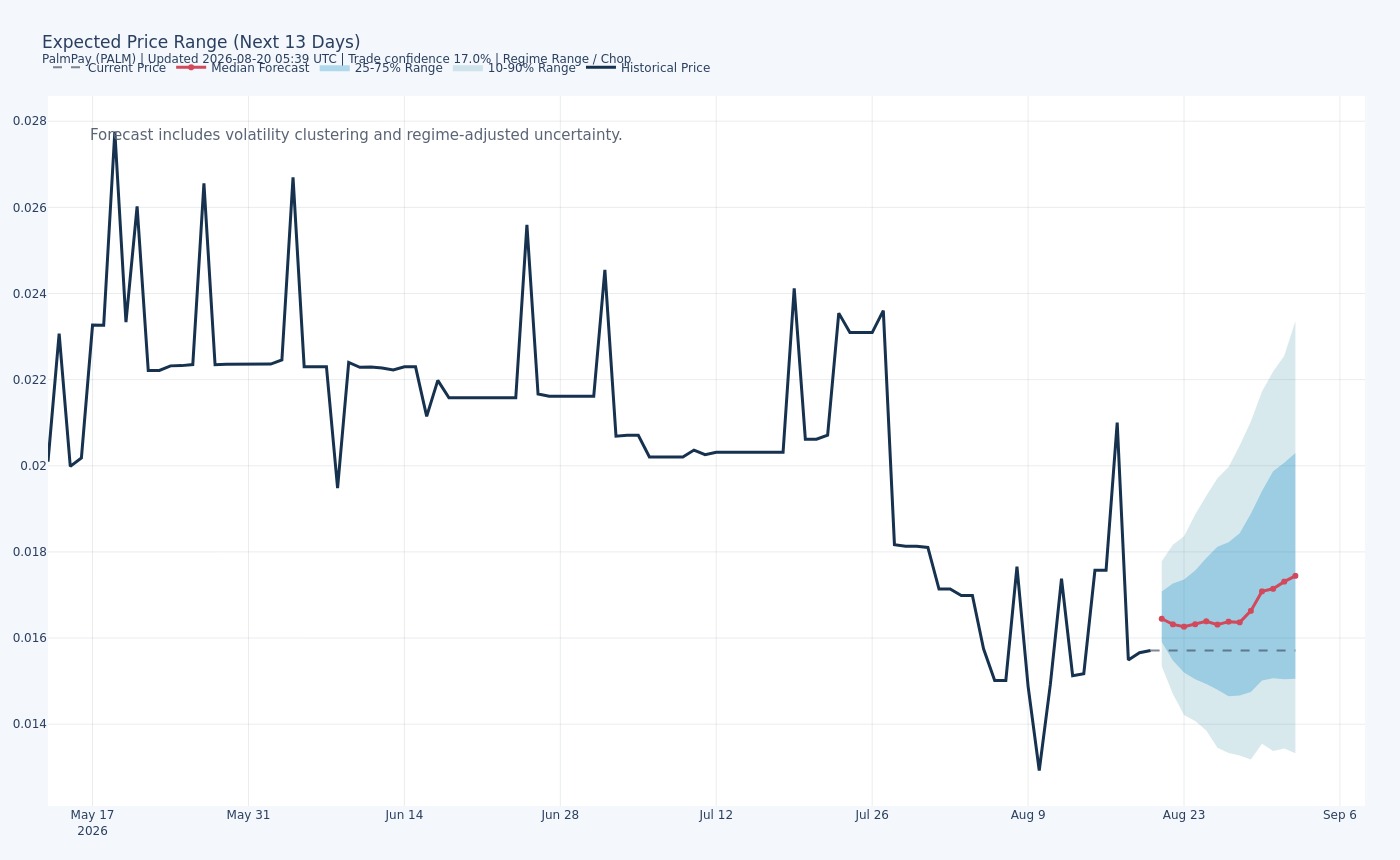 PalmPay price forecast next 13 days with confidence range and prediction bands
