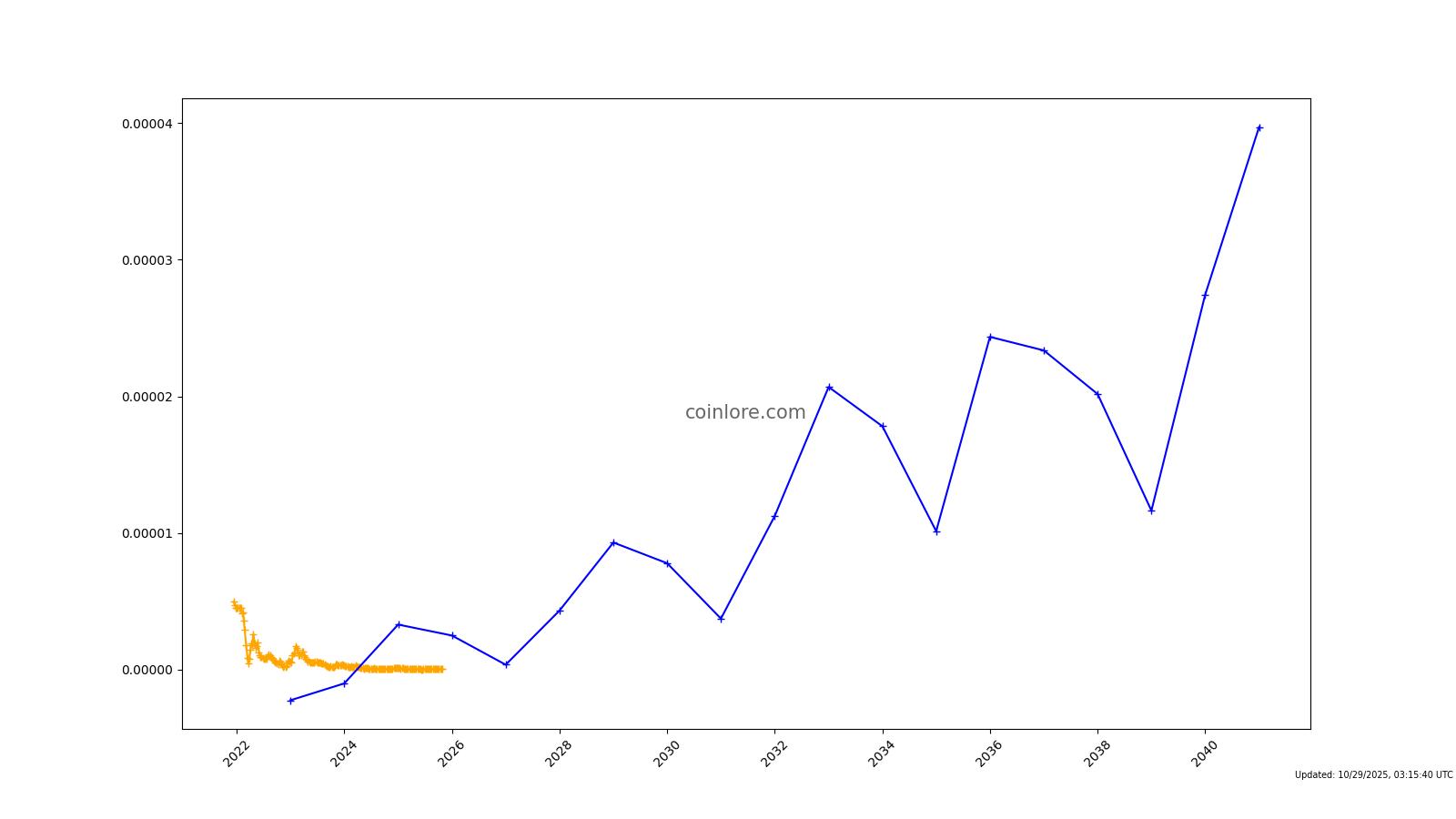 Pancake Games price prediction long-term