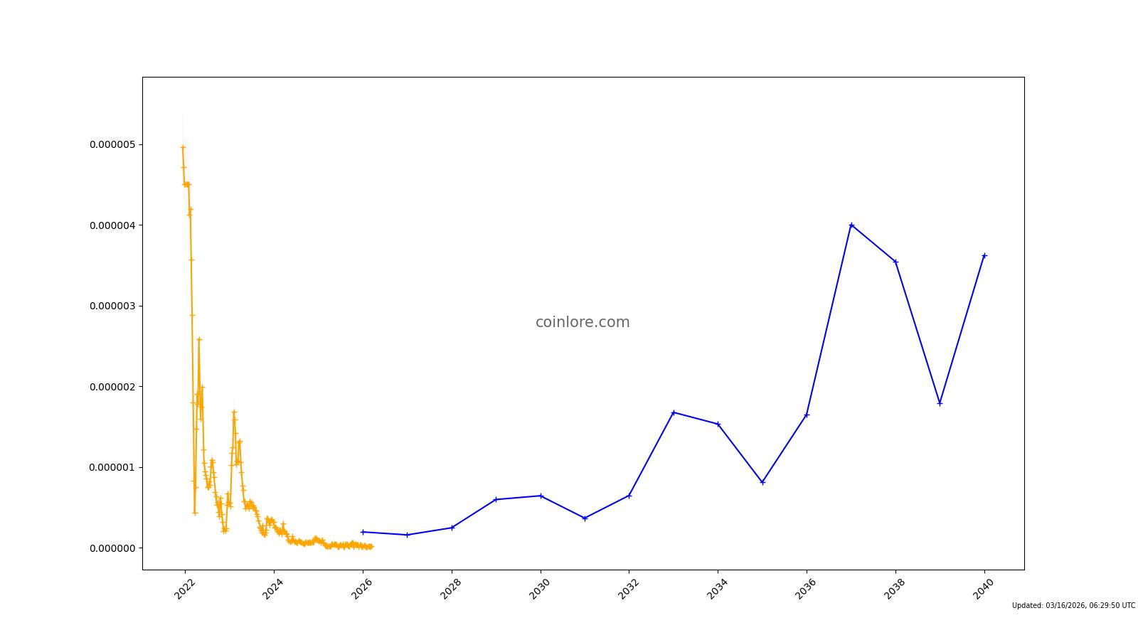 Pancake Games долгосрочные прогноз курса