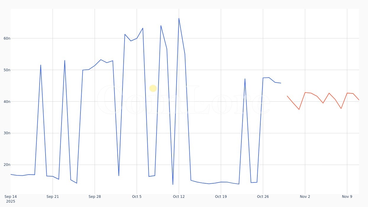 Pancake Games short-term price prediction