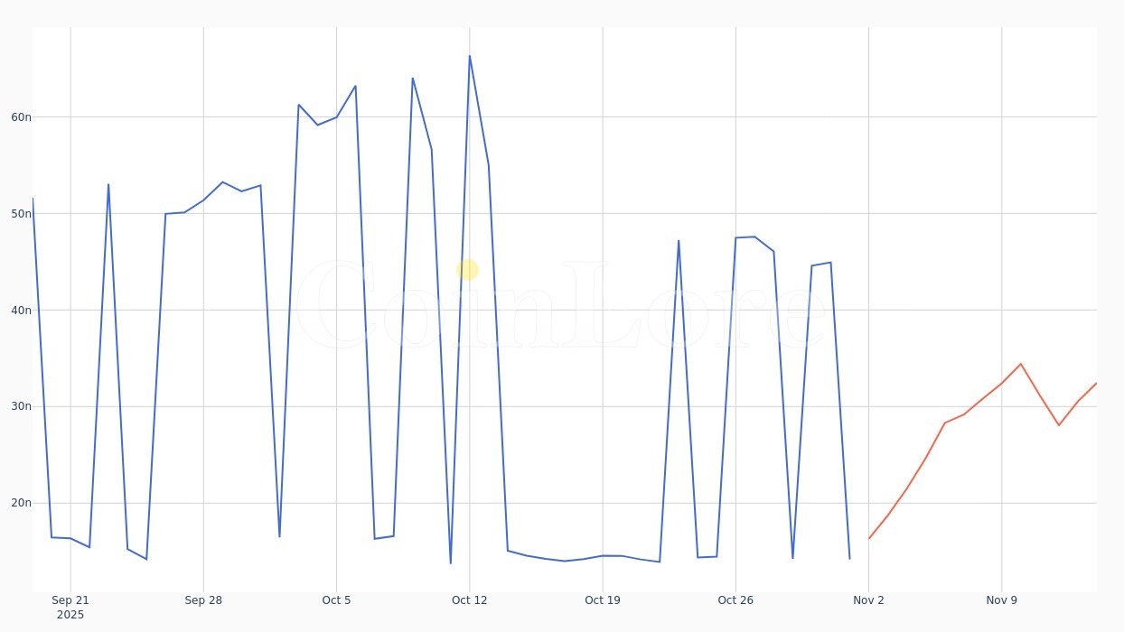 Pancake Games краткосрочный прогноз курса