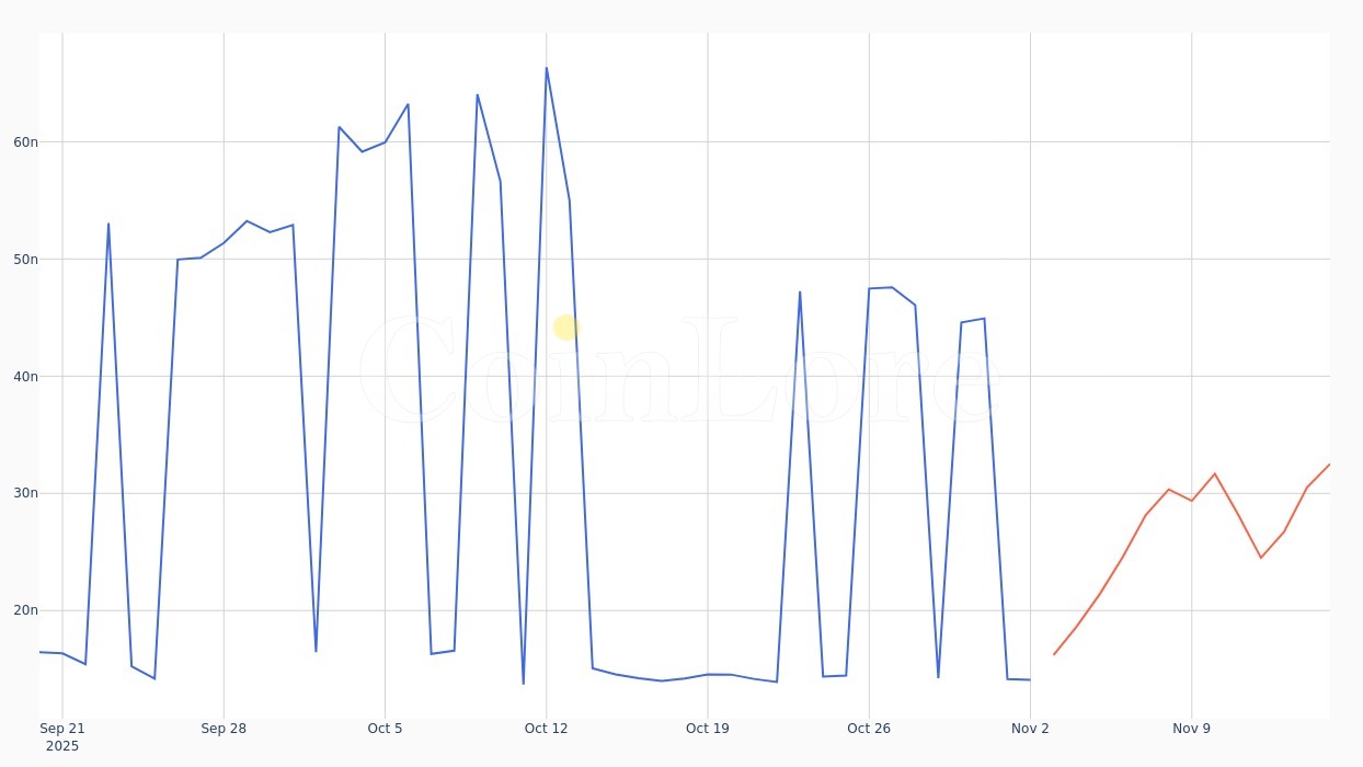 Pancake Games kurzfristige Kurs prognose