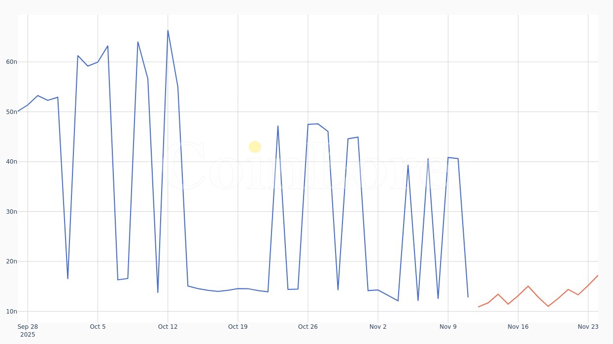 Pancake Games short-term price prediction