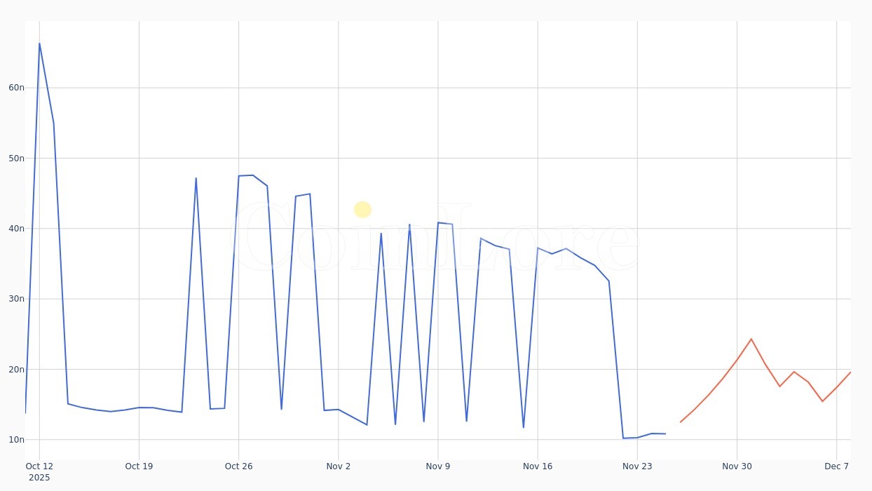 Pancake Games short-term price prediction