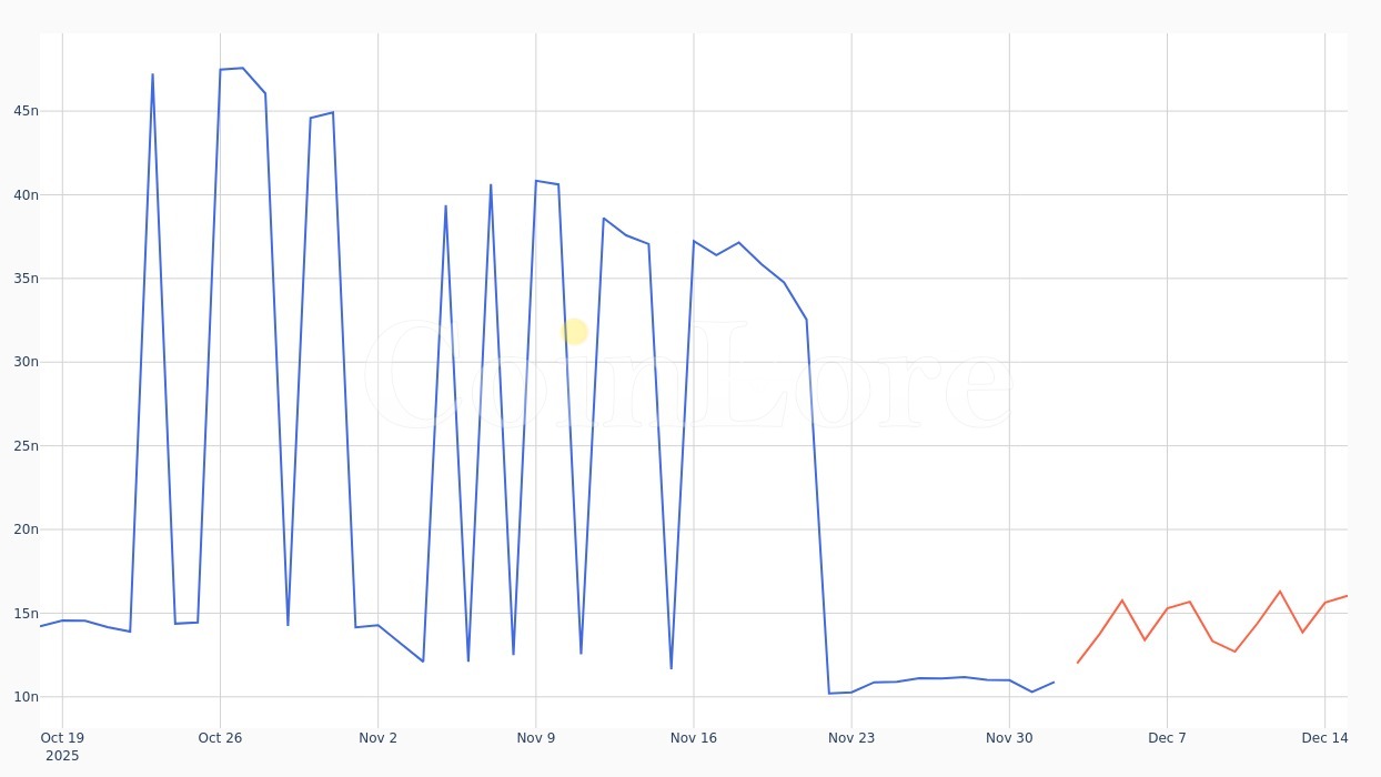 Pancake Games short-term price prediction