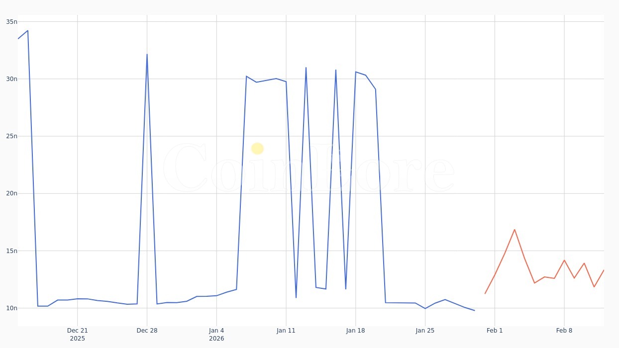 Pancake Games краткосрочный прогноз курса