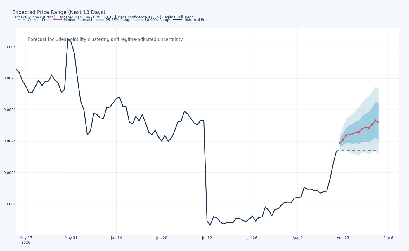 Hunny Finance price forecast next 13 days with confidence range and prediction bands