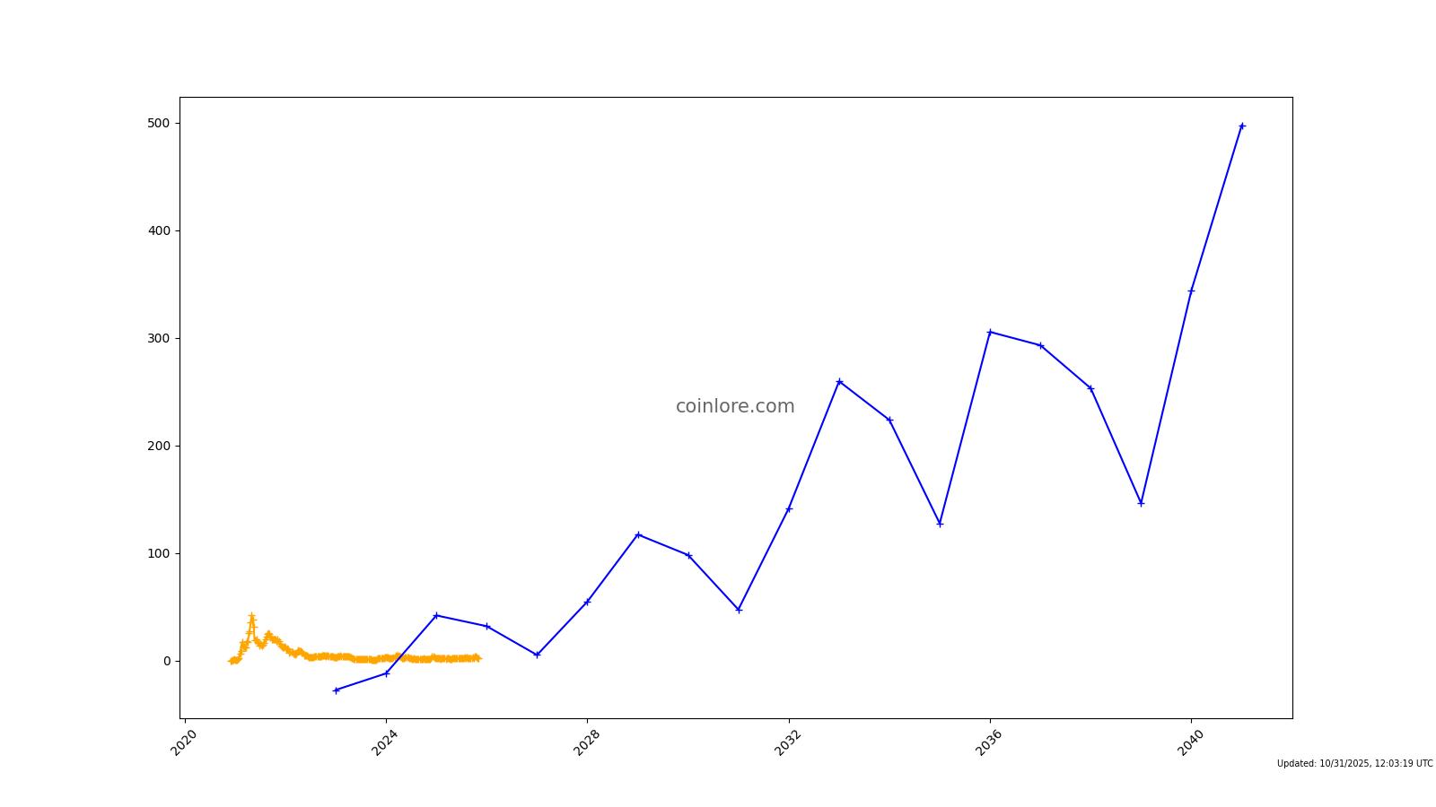 Predicción del precio de PancakeSwap a largo plazo