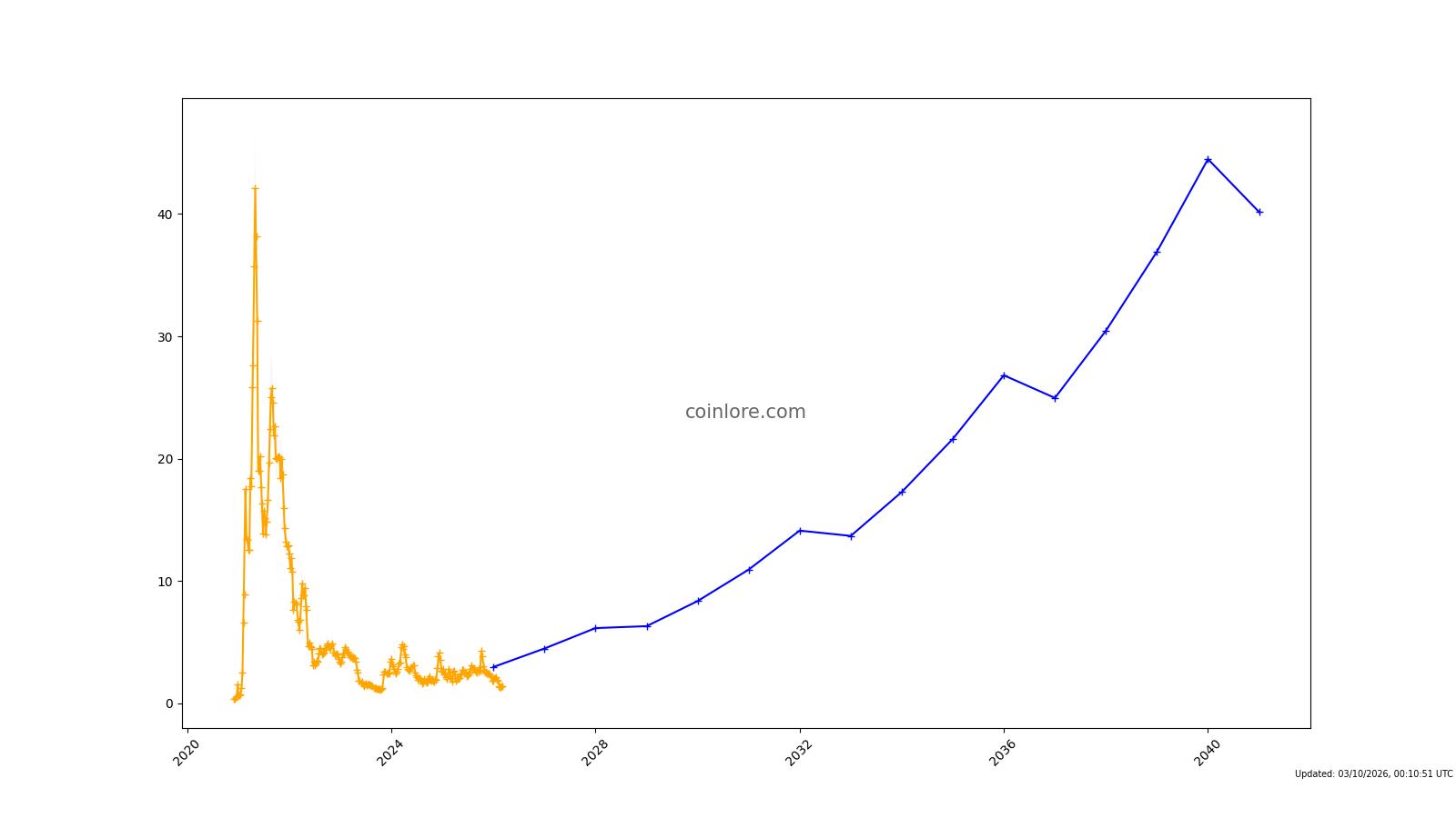 Predicción del precio de PancakeSwap a largo plazo