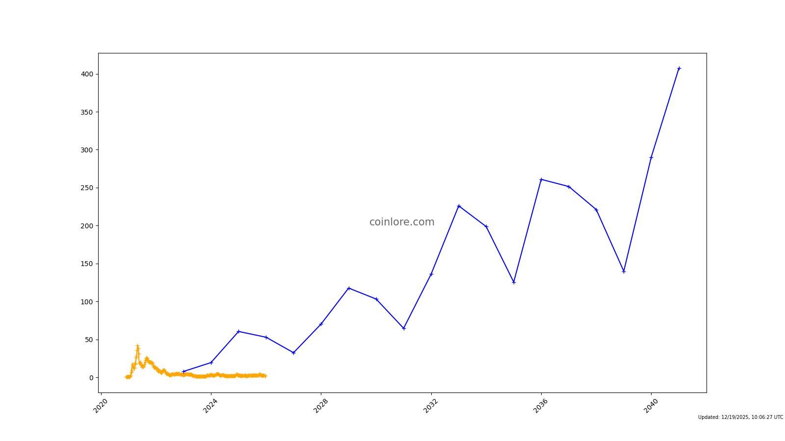 PancakeSwap uzun vadeli fiyat tahmini