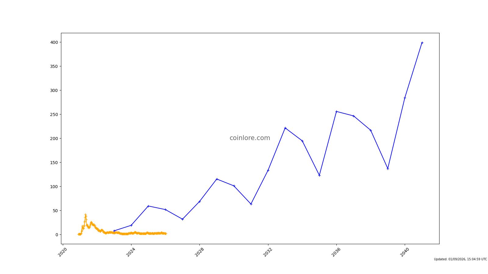 PancakeSwap uzun vadeli fiyat tahmini