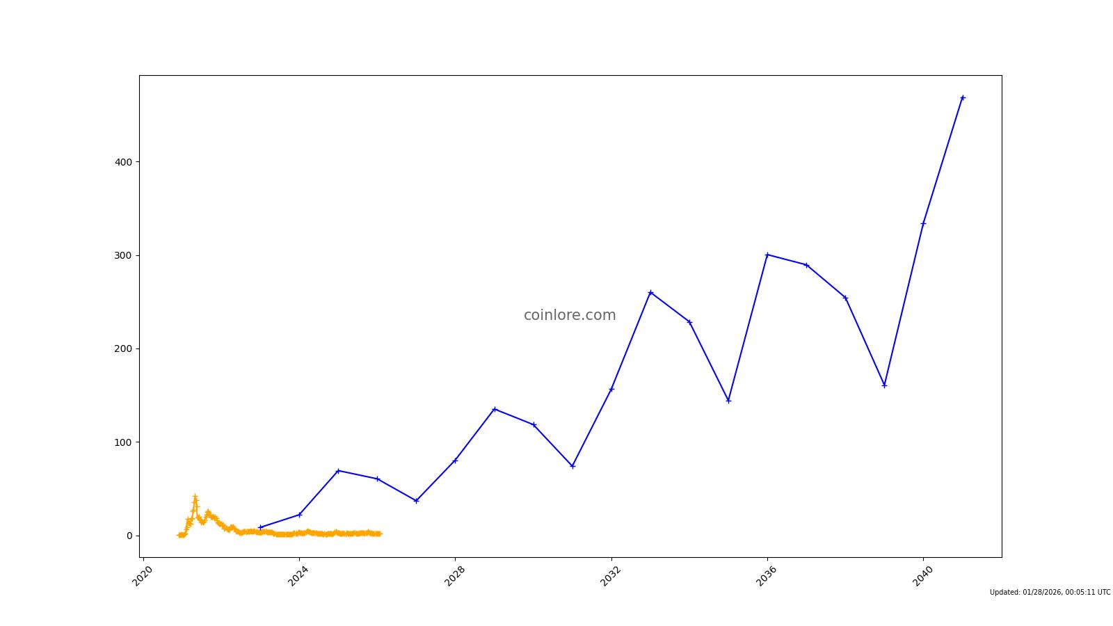 PancakeSwap долгосрочные прогноз курса