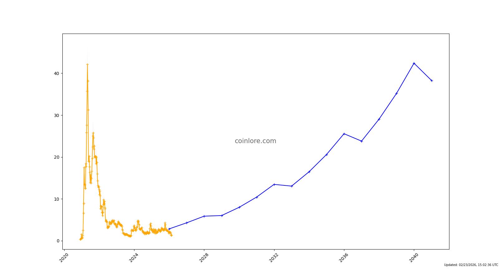 PancakeSwap долгосрочные прогноз курса