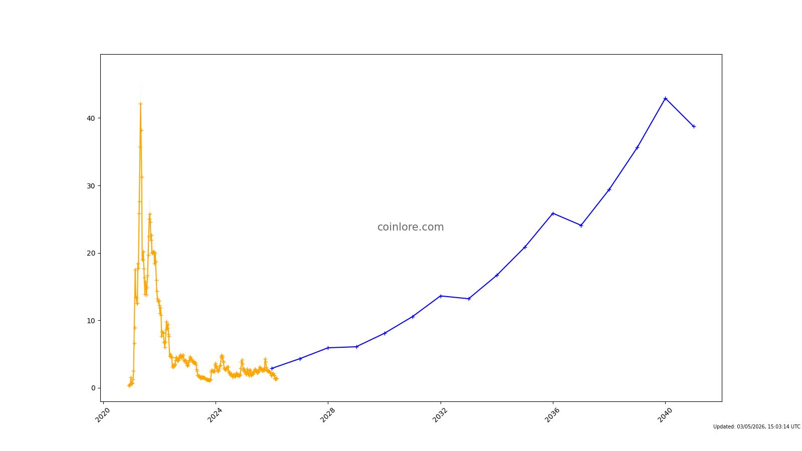 PancakeSwap долгосрочные прогноз курса