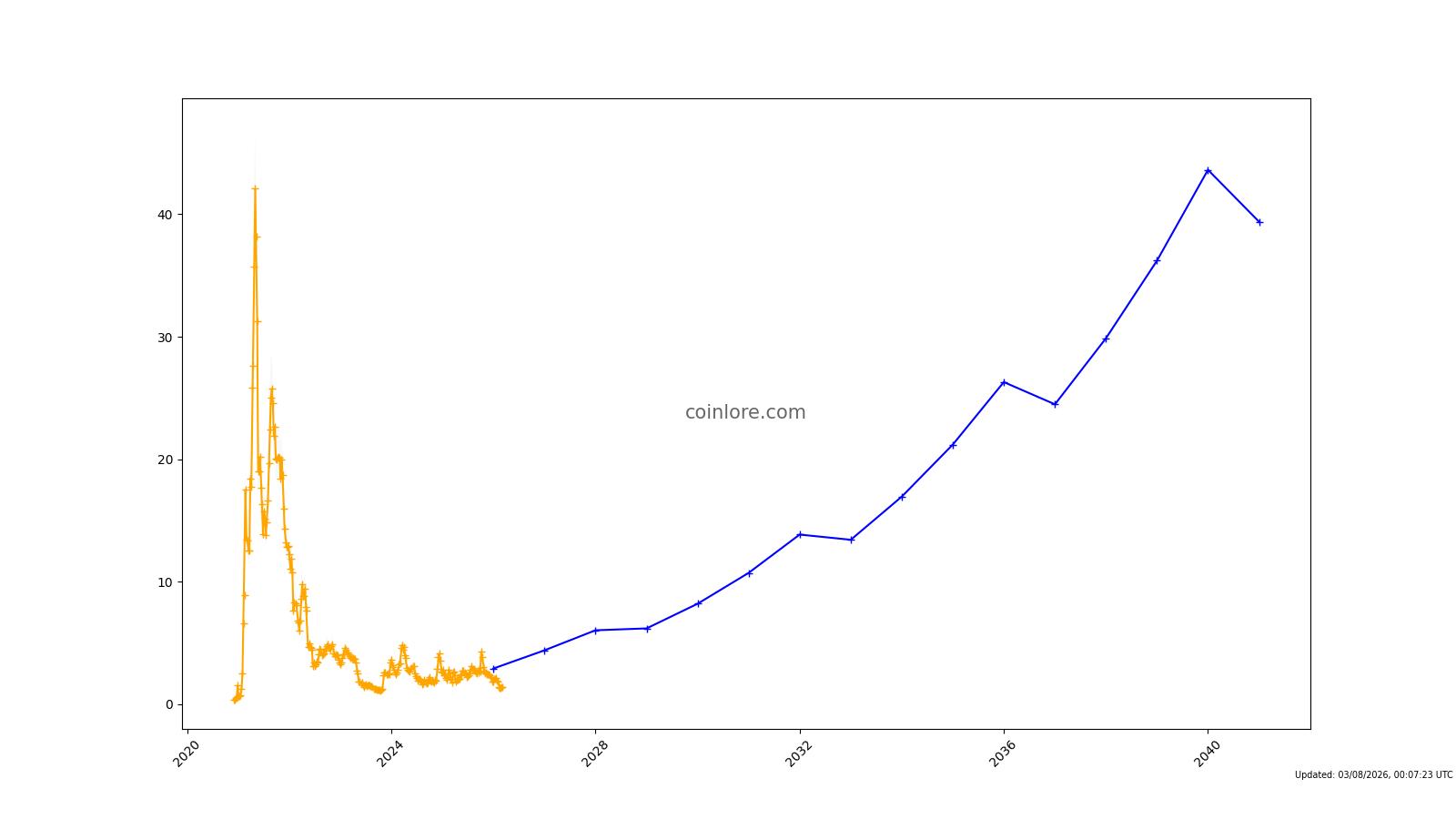 PancakeSwap долгосрочные прогноз курса