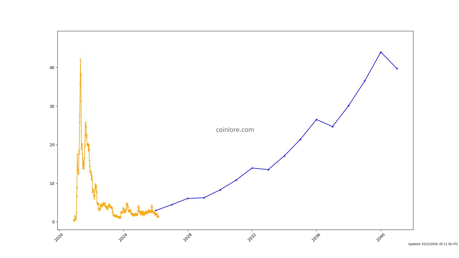 Predicción del precio de PancakeSwap a largo plazo