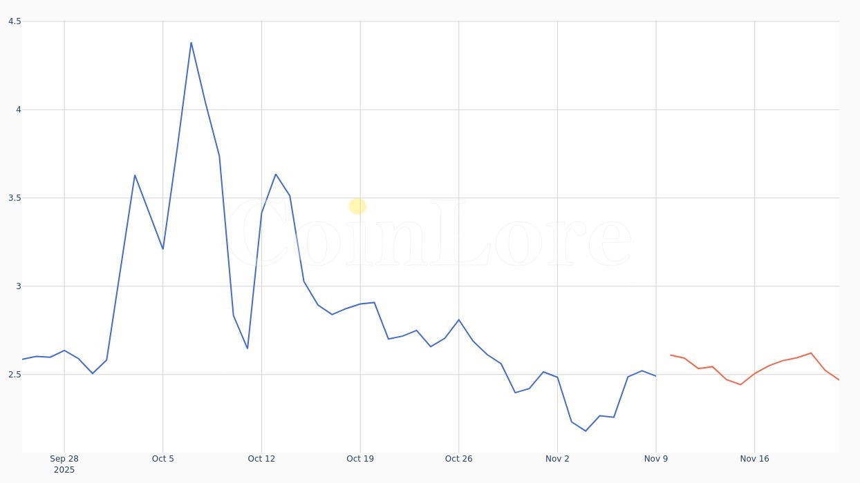 PancakeSwap short-term price prediction