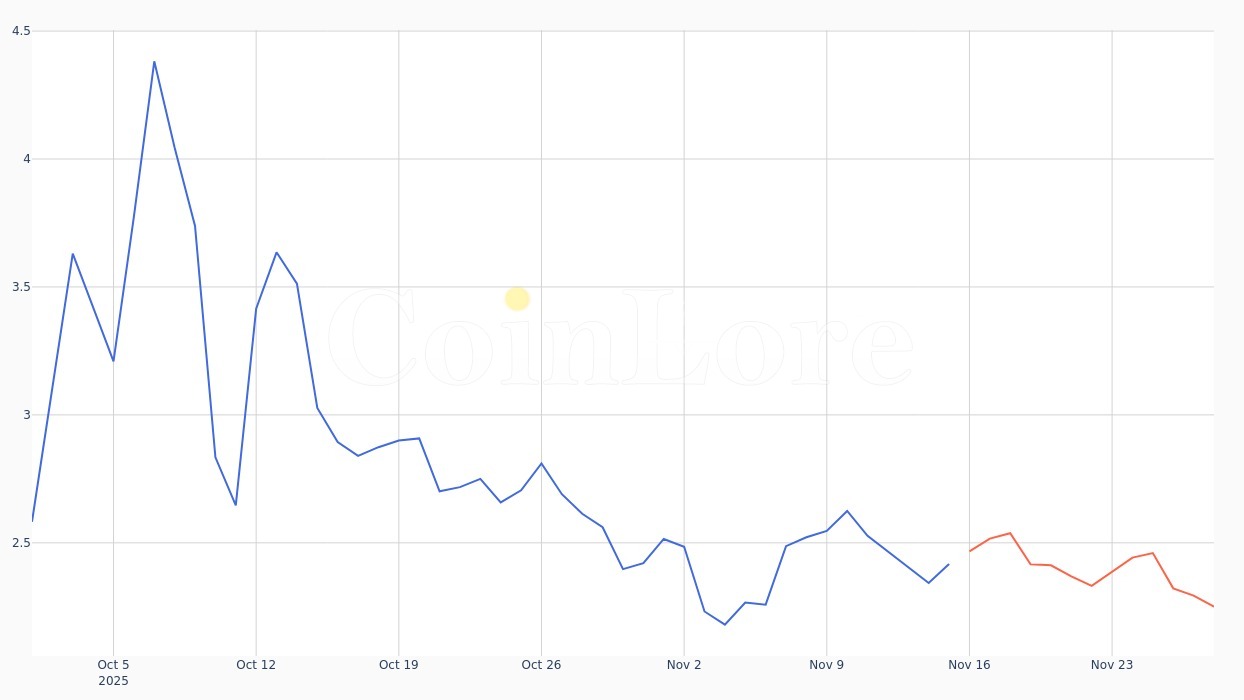 PancakeSwap short-term price prediction