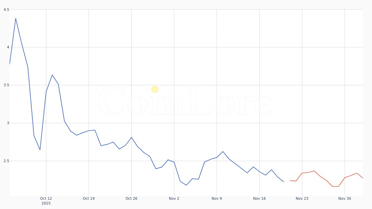 PancakeSwap краткосрочный прогноз курса