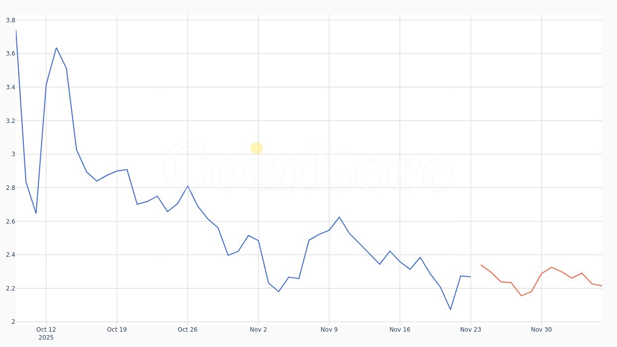 PancakeSwap short-term price prediction