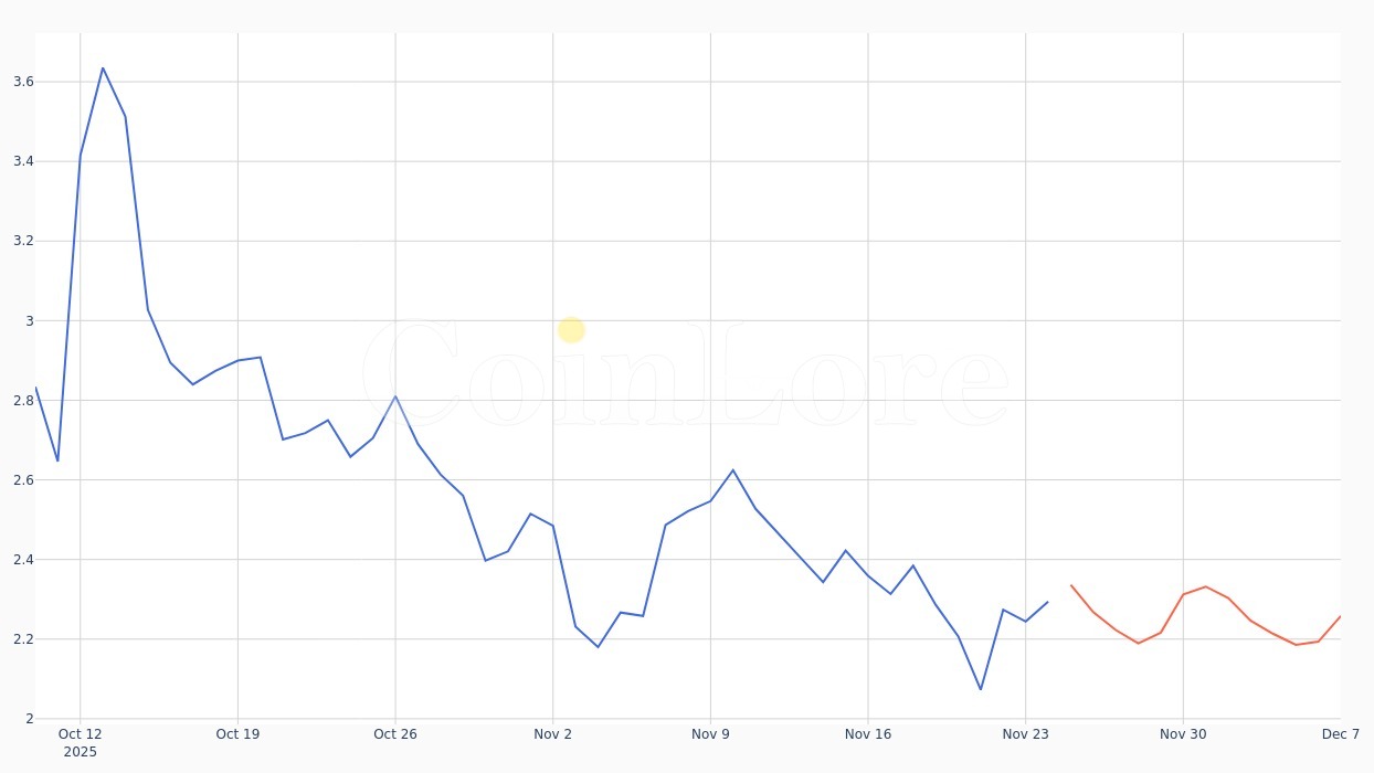 PancakeSwap short-term price prediction