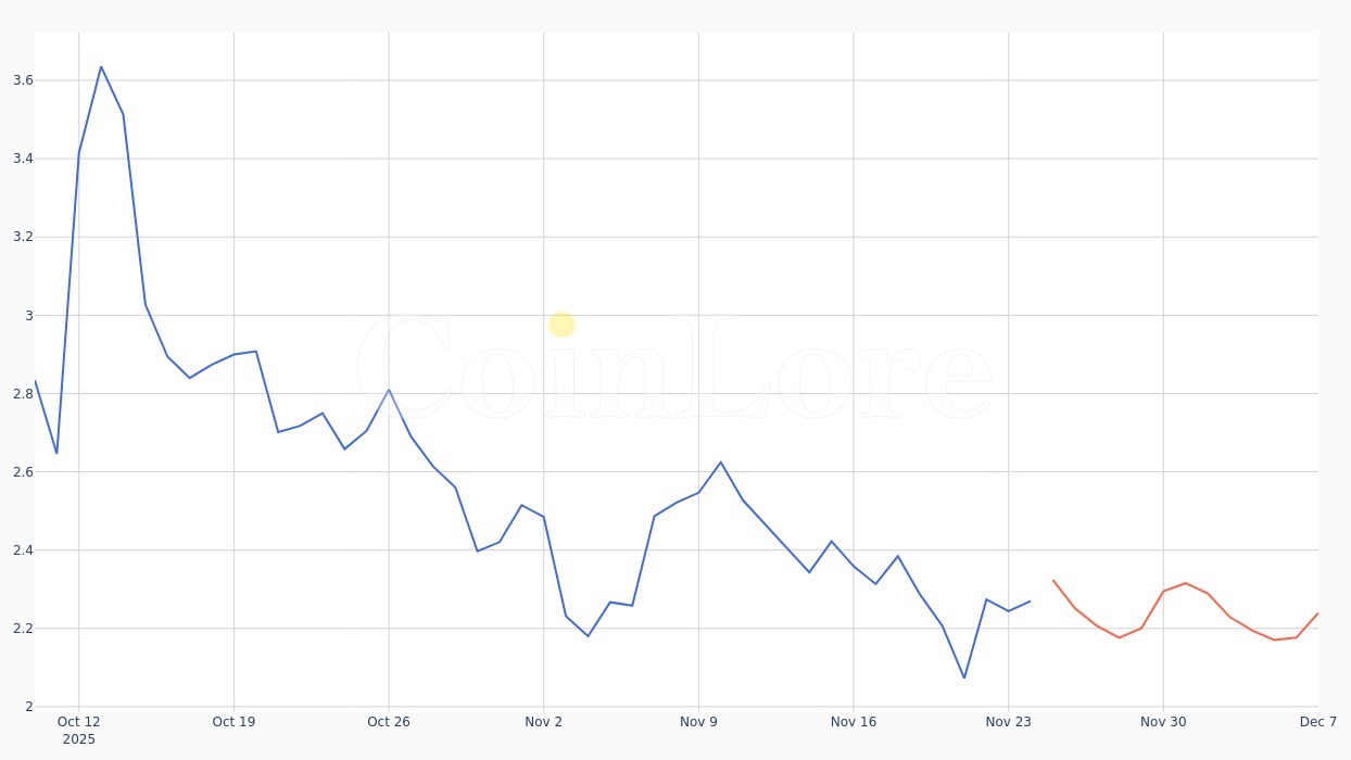 PancakeSwap kısa vadeli fiyat tahmini