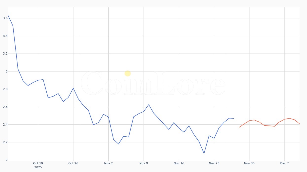 PancakeSwap short-term price prediction