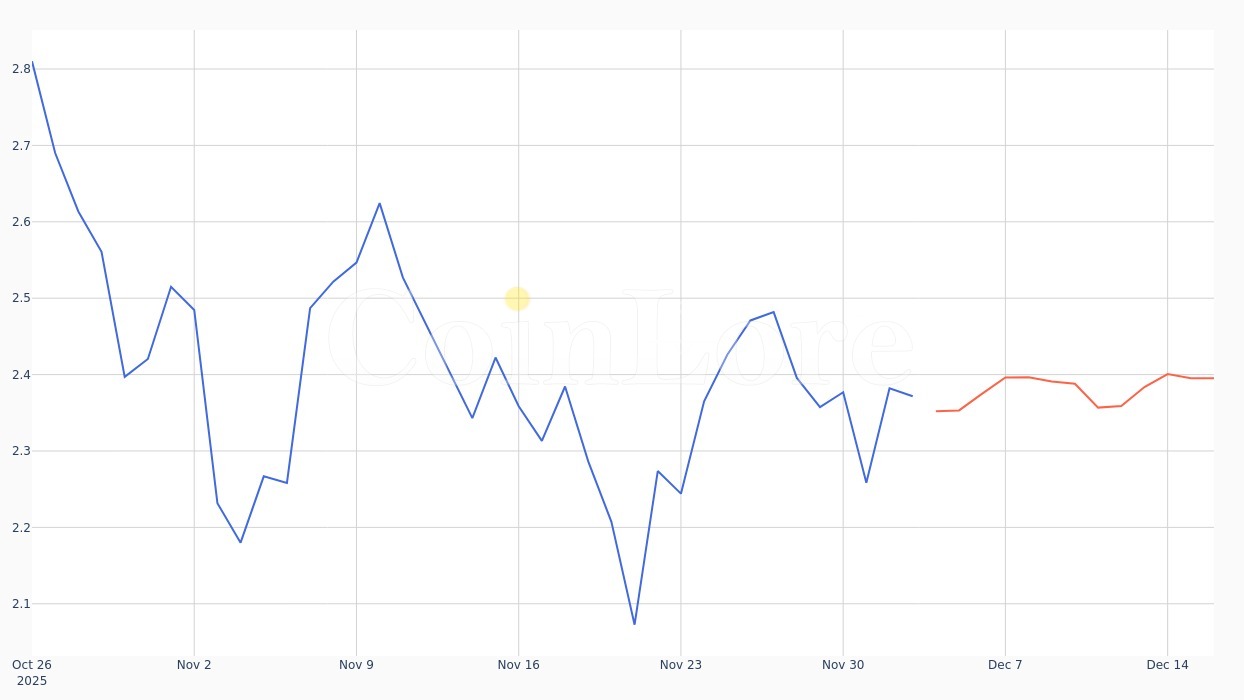 PancakeSwap short-term price prediction