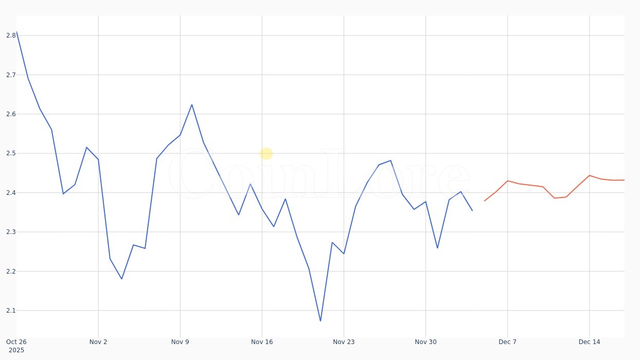 Predicción del precio a corto plazo de PancakeSwap