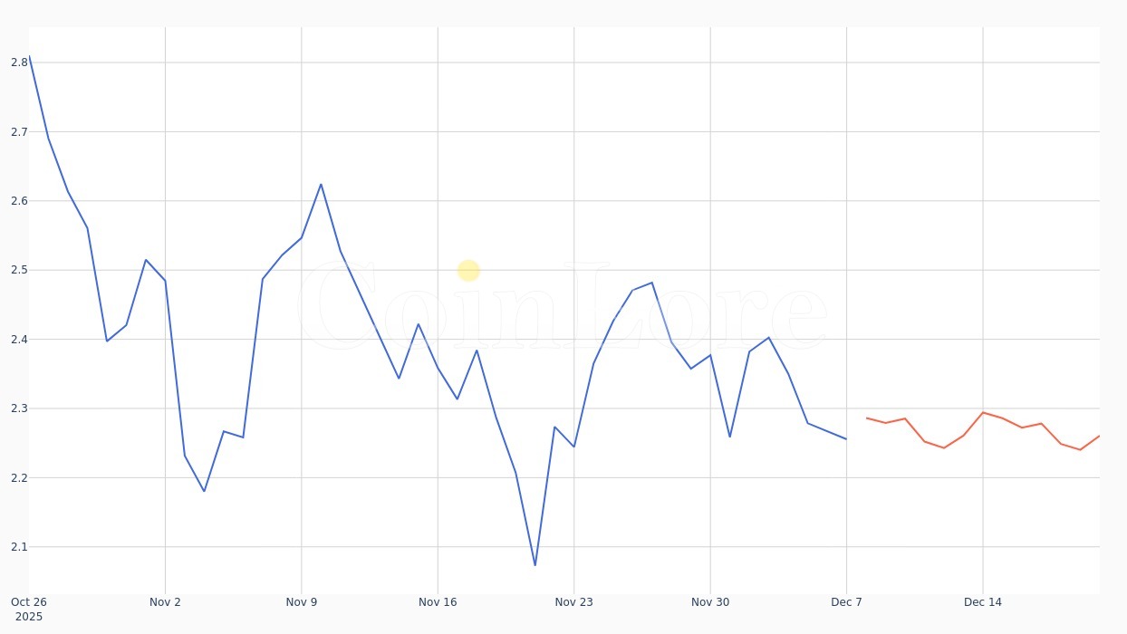 PancakeSwap short-term price prediction