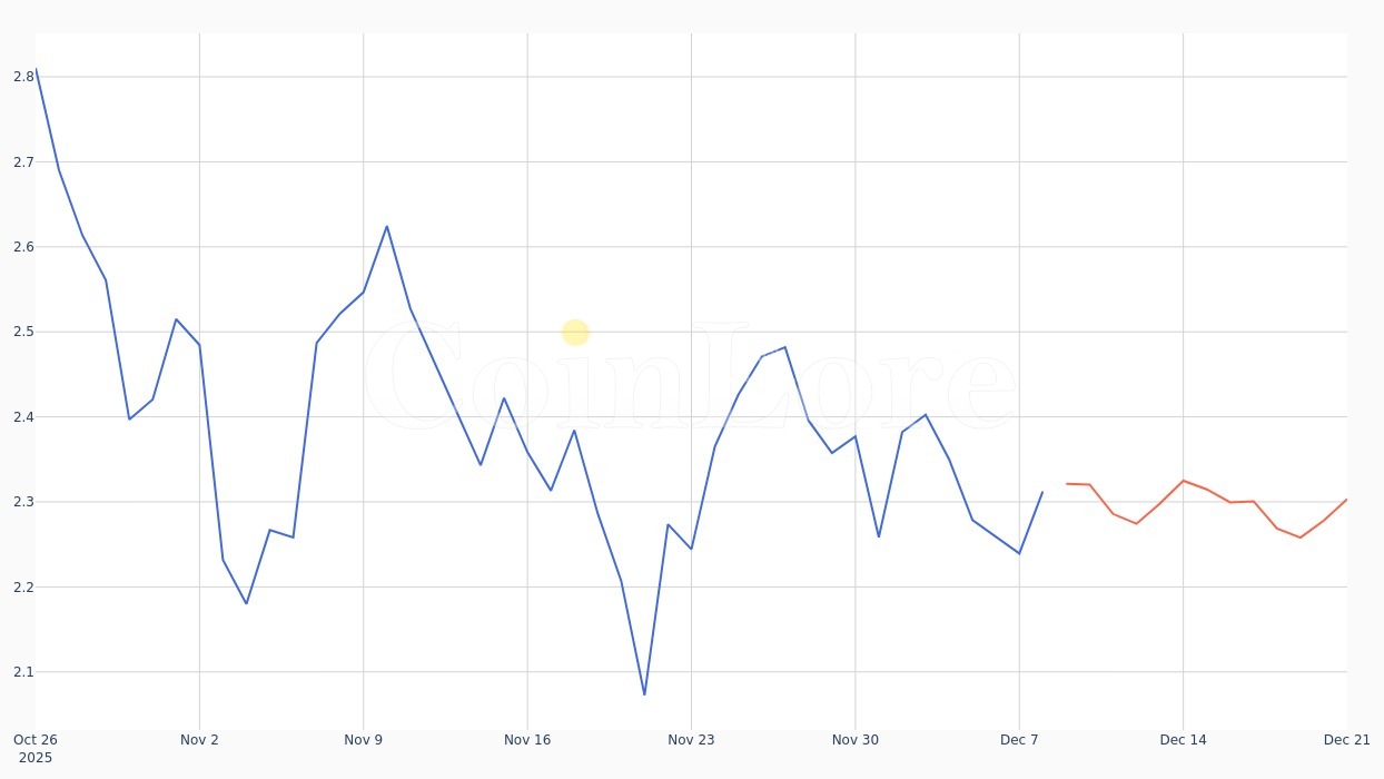 PancakeSwap short-term price prediction