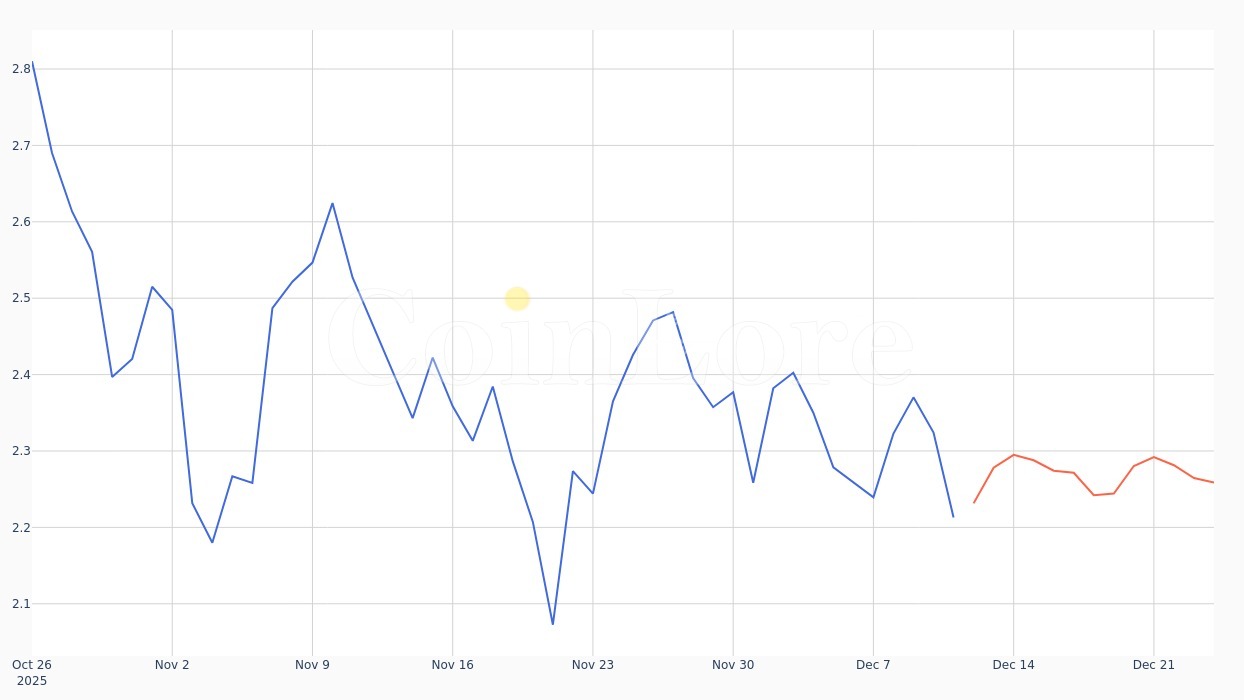 PancakeSwap краткосрочный прогноз курса