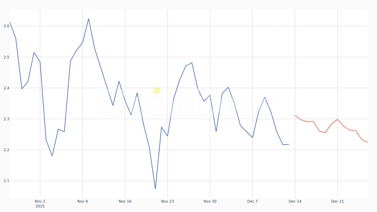 PancakeSwap short-term price prediction